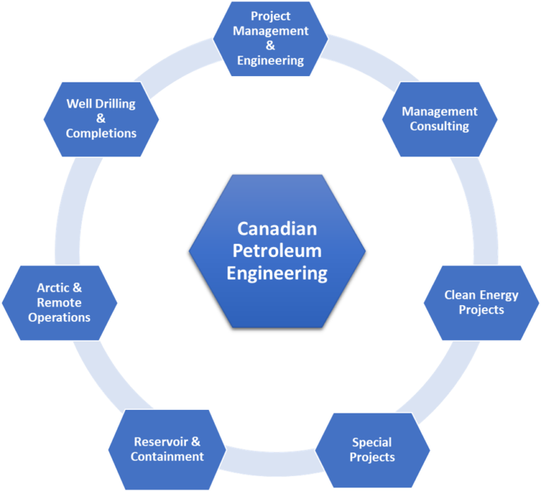 Services – Canadian Petroleum Engineering